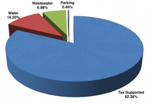 Municipal operating budgets in Ontario - Open Council