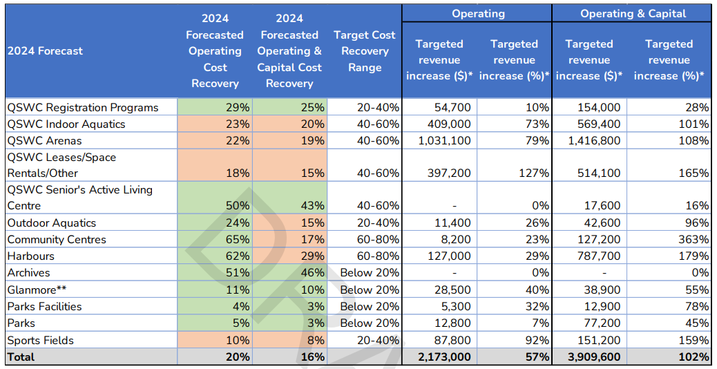 Belleville User Fees Study recommends increases to provide fair cost ...