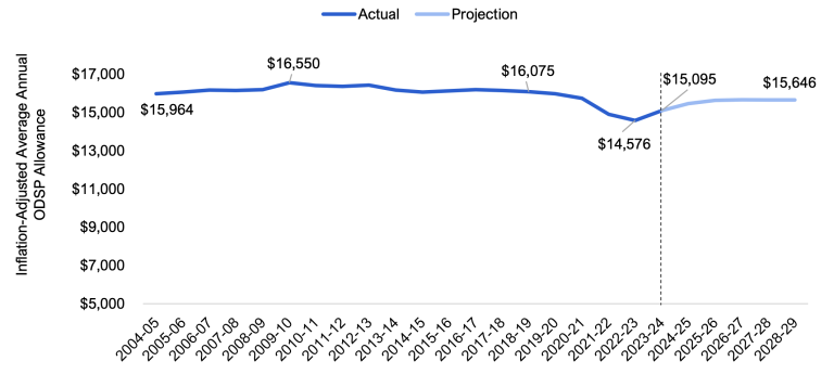Ontario Disability Support Program (ODSP) increases are inadequate ...