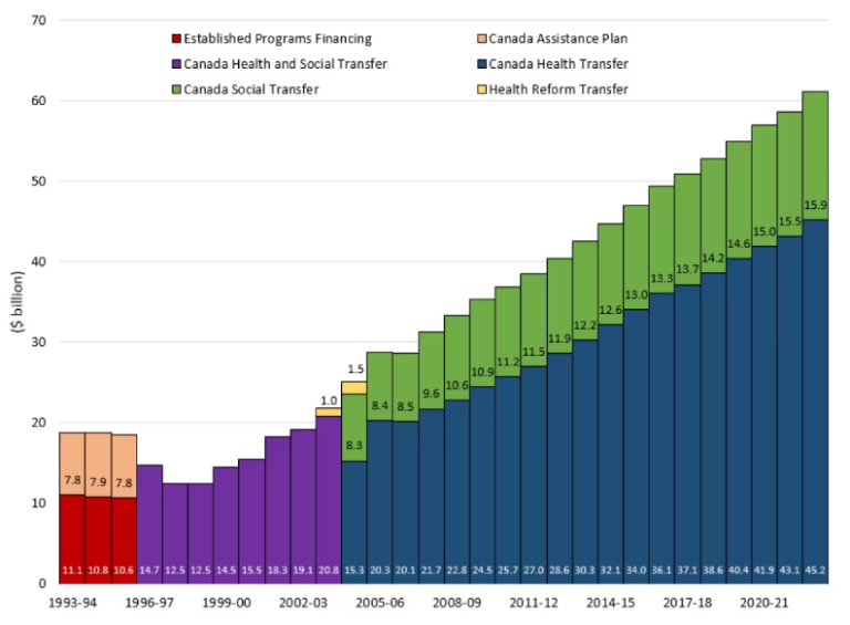 Canada Health Transfer (CHT) - Open Council