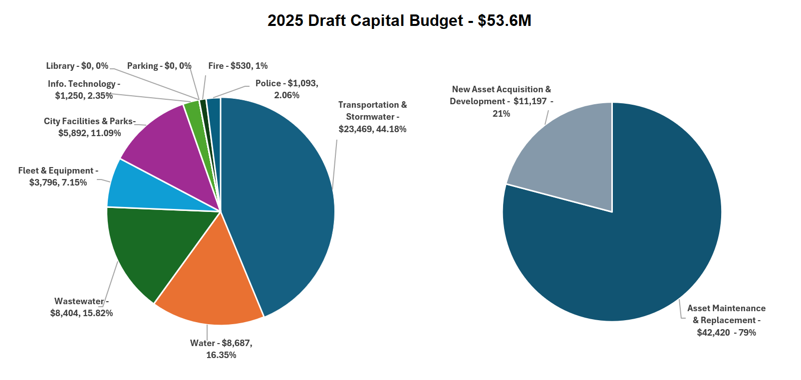 2025 Belleville Capital Budget - Open Council